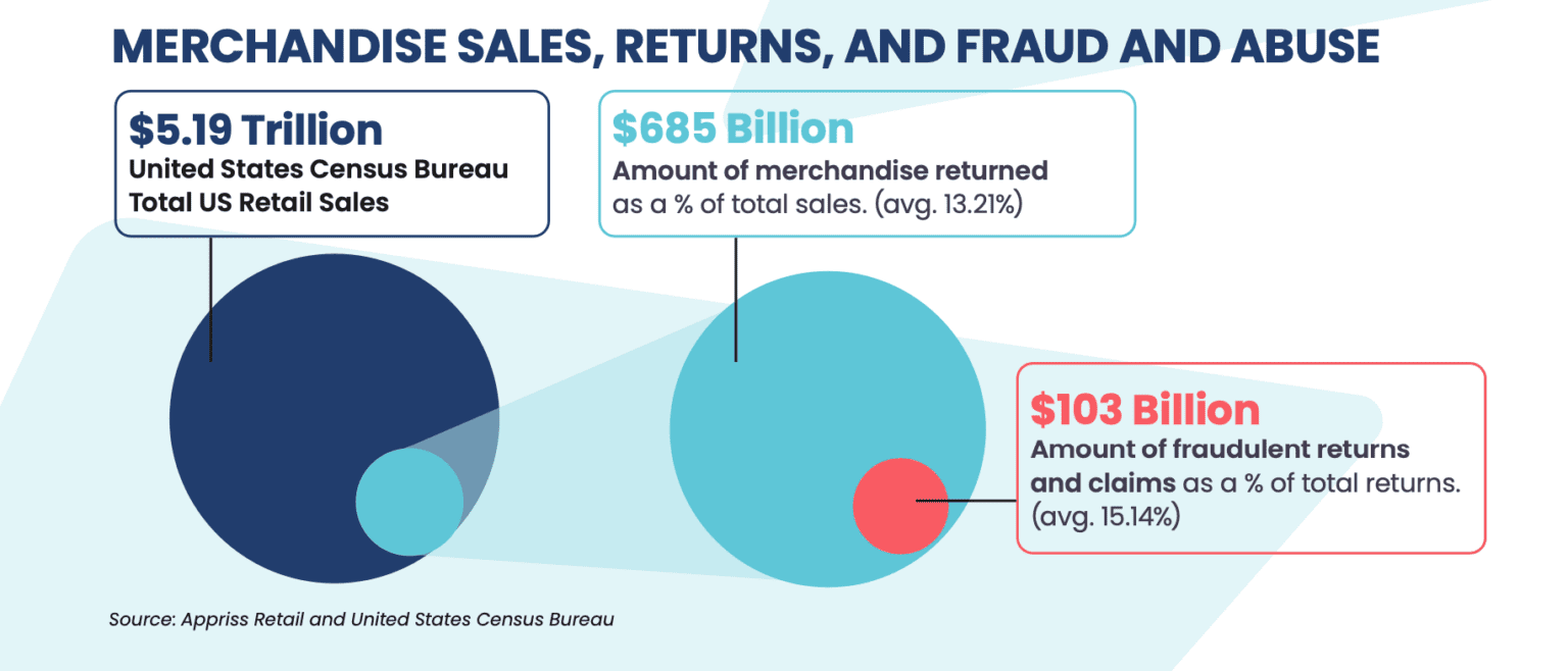 What Is Return Fraud: 8 Types Retailers Should Know