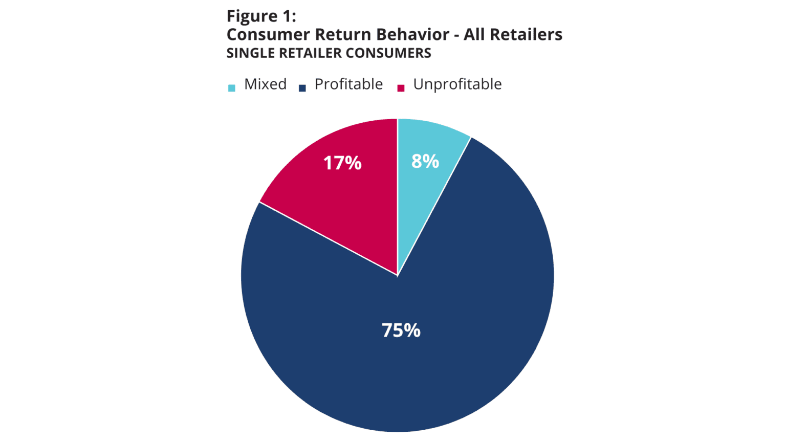 Navigating 'Good' vs. 'Bad' Customers for Returns Fraud Prevention in ...