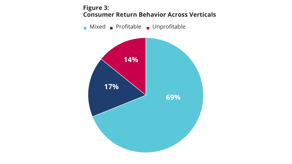 Navigating 'Good' vs. 'Bad' Customers for Returns Fraud Prevention in ...