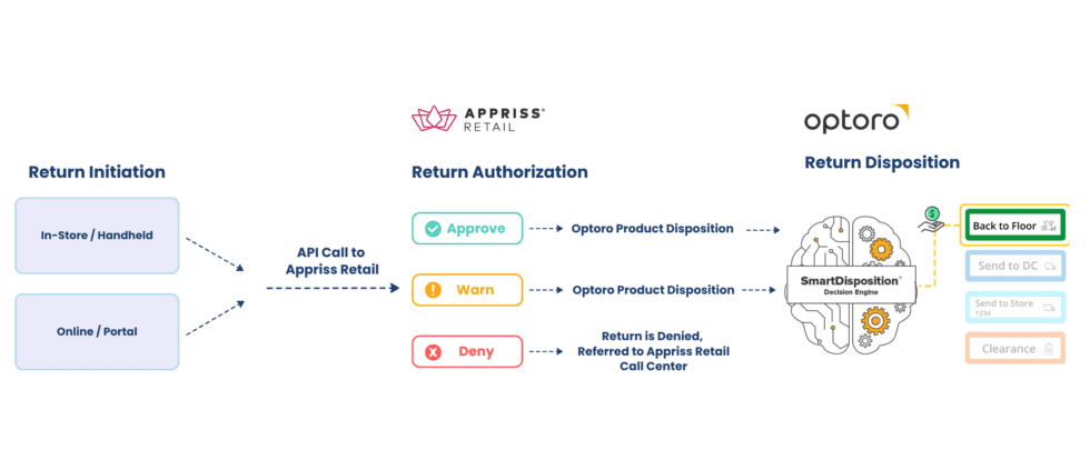 Appriss Retail + Optoro Partnership for End-to-End Fraud Protection ...
